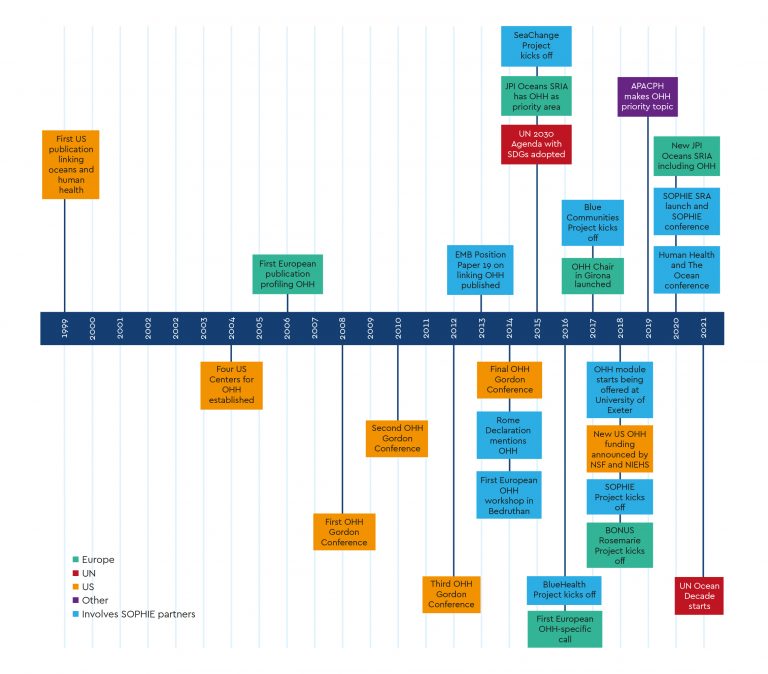 Introduction - Sophie